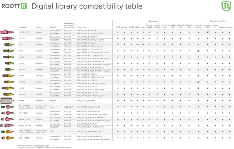 ROOTT Digital libraries | TRATE Dental Implants