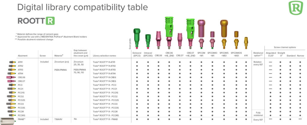 ROOTT Digital libraries | TRATE Dental Implants