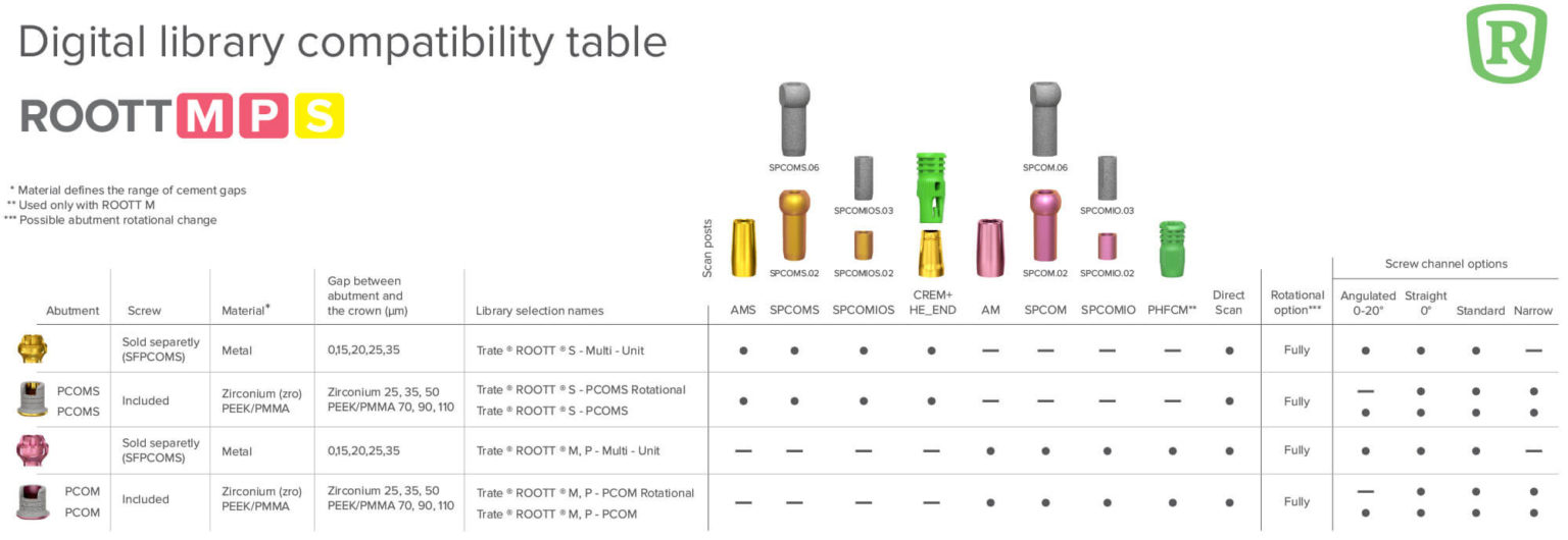 ROOTT Digital libraries | TRATE Dental Implants